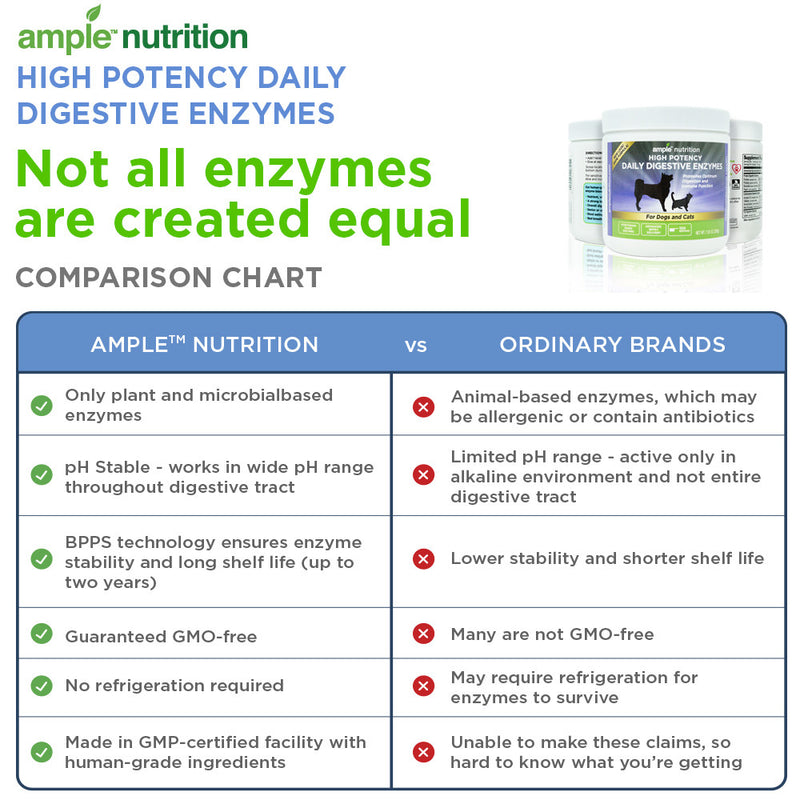 Best Nutritional Digestive Enzyme Supplement For Dogs & Cats – Ample Nutrition